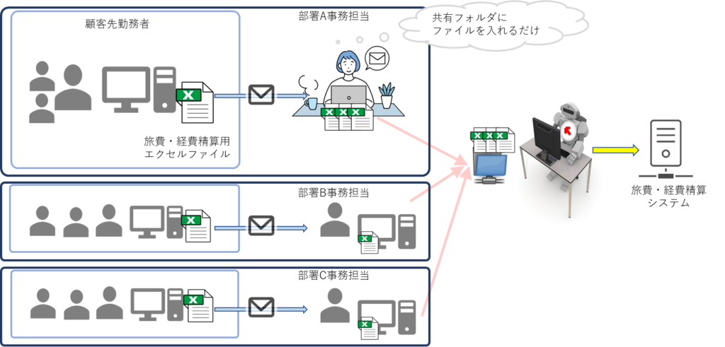 RPA（WinActor）導入事例1 旅費・経費精算投入ロボットで『1,200時間／年』稼働を削減 | NDSソリューション株式会社