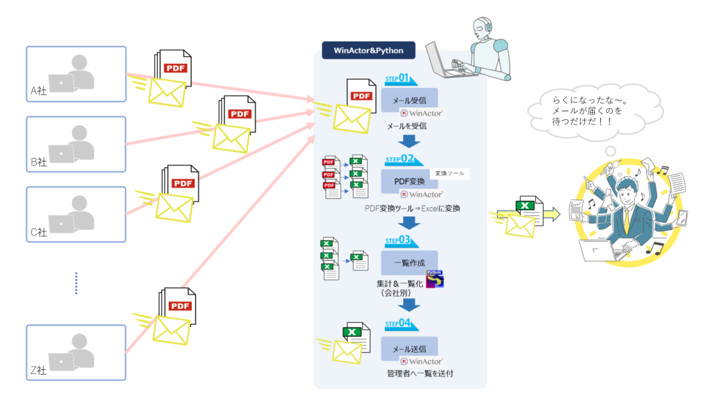 RPA導入事例2 WinActorとPythonでメール受信＋集計作業もラ～クラク♪ | NDSソリューション株式会社